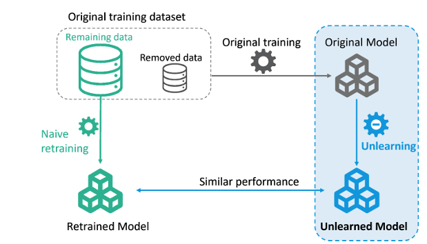 Machine Unlearning: Khi AI ‘quên’ đi những gì đã học | Trunk’s Blog